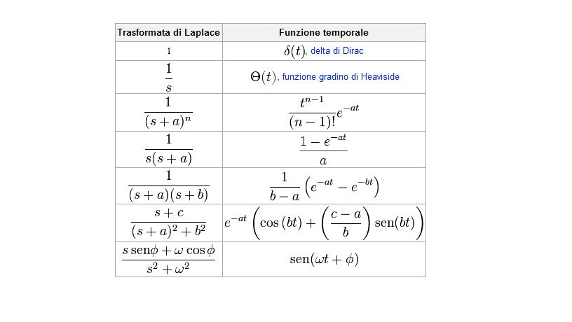 Proprietà Della trasformata - Mappa Concettuale